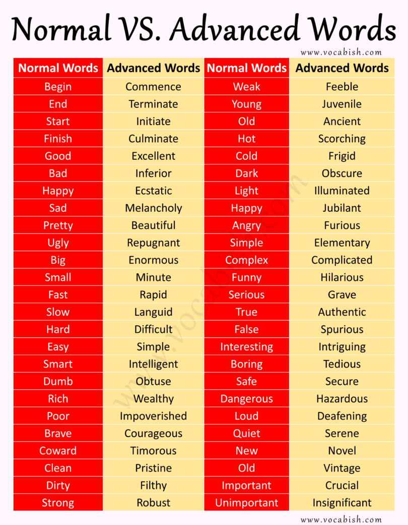 Daily Used Normal Vs. Advanced English Words with PDF | Vocabish
