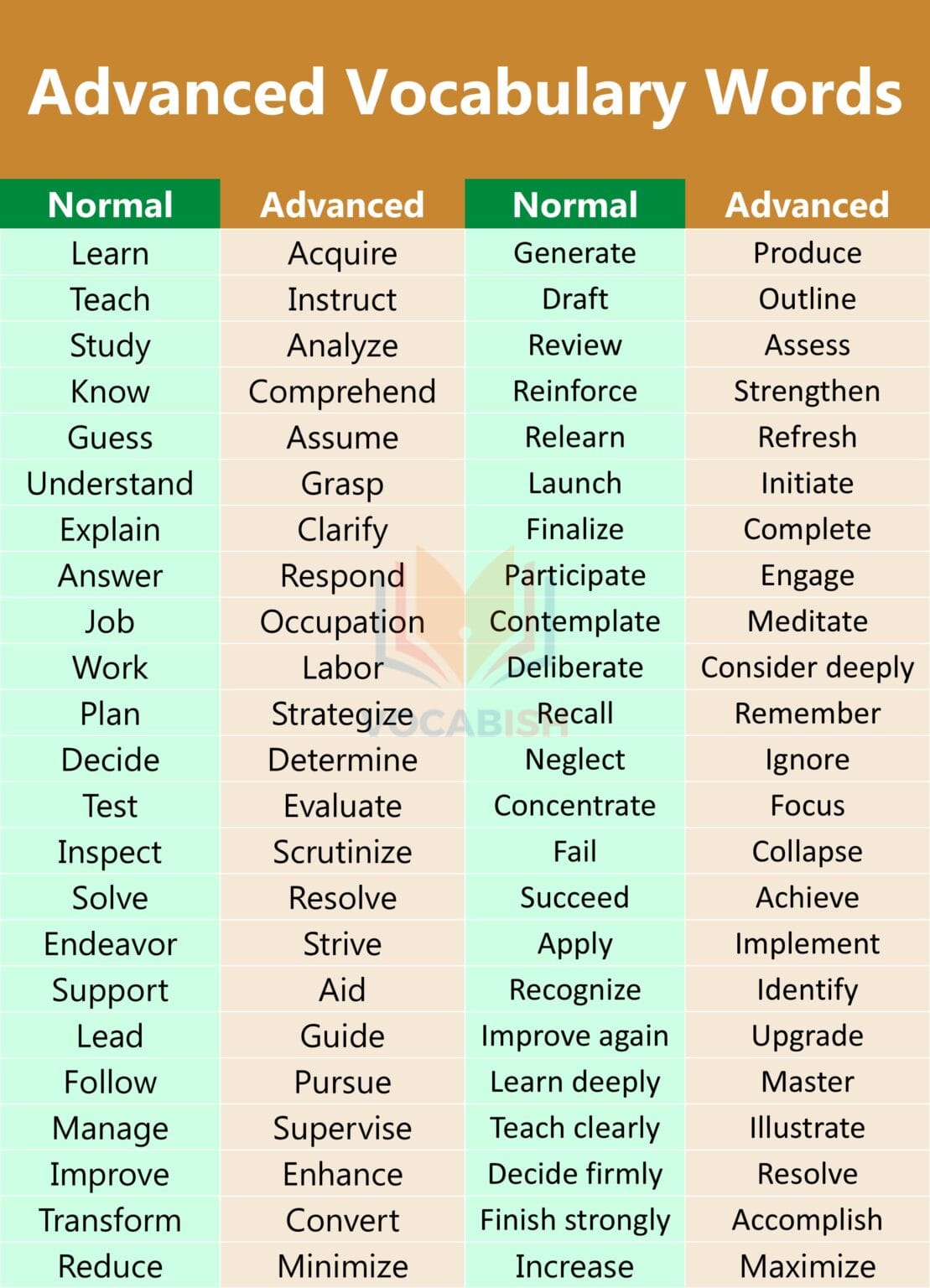 500 Daily Used Normal vs Advanced English Words | Vocabish