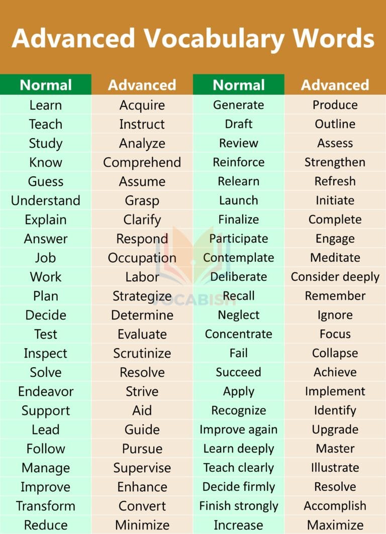 500 Daily Used Normal vs Advanced English Words | Vocabish
