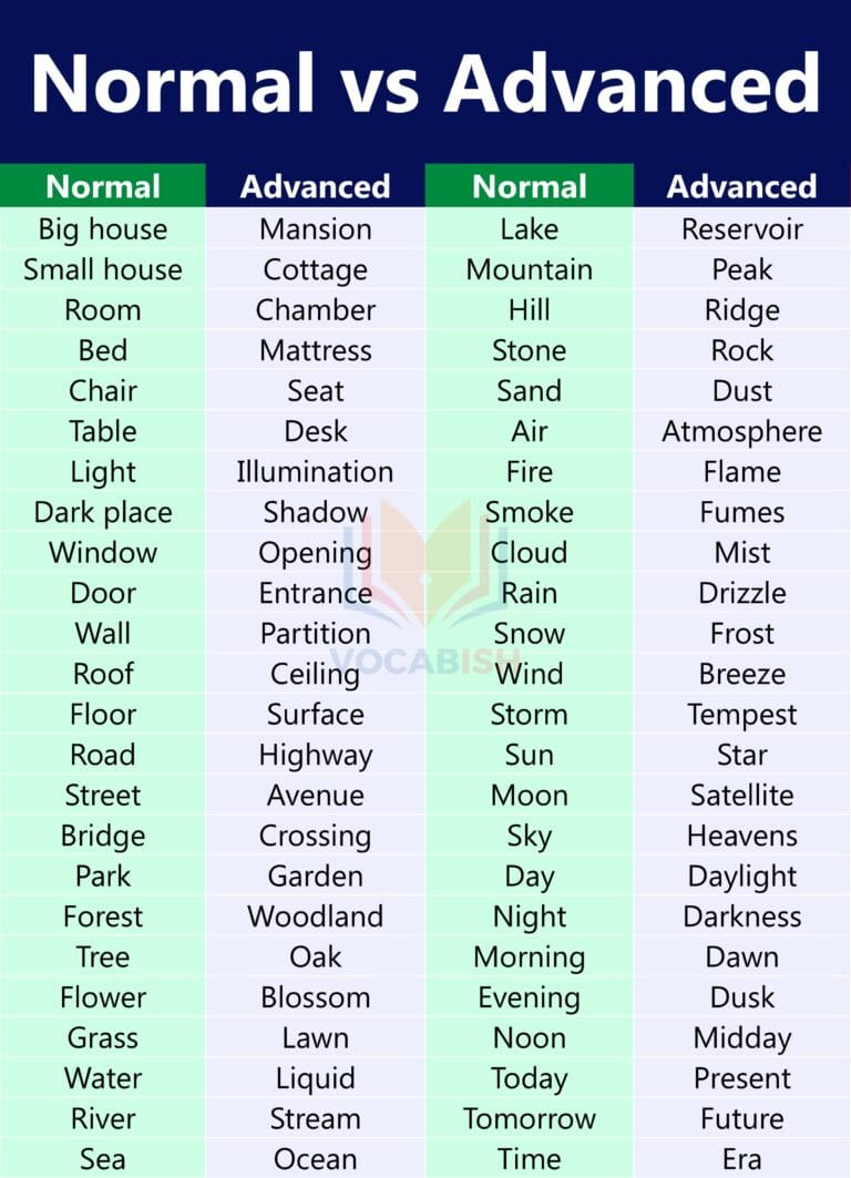 500 Daily Used Normal vs Advanced English Words | Vocabish