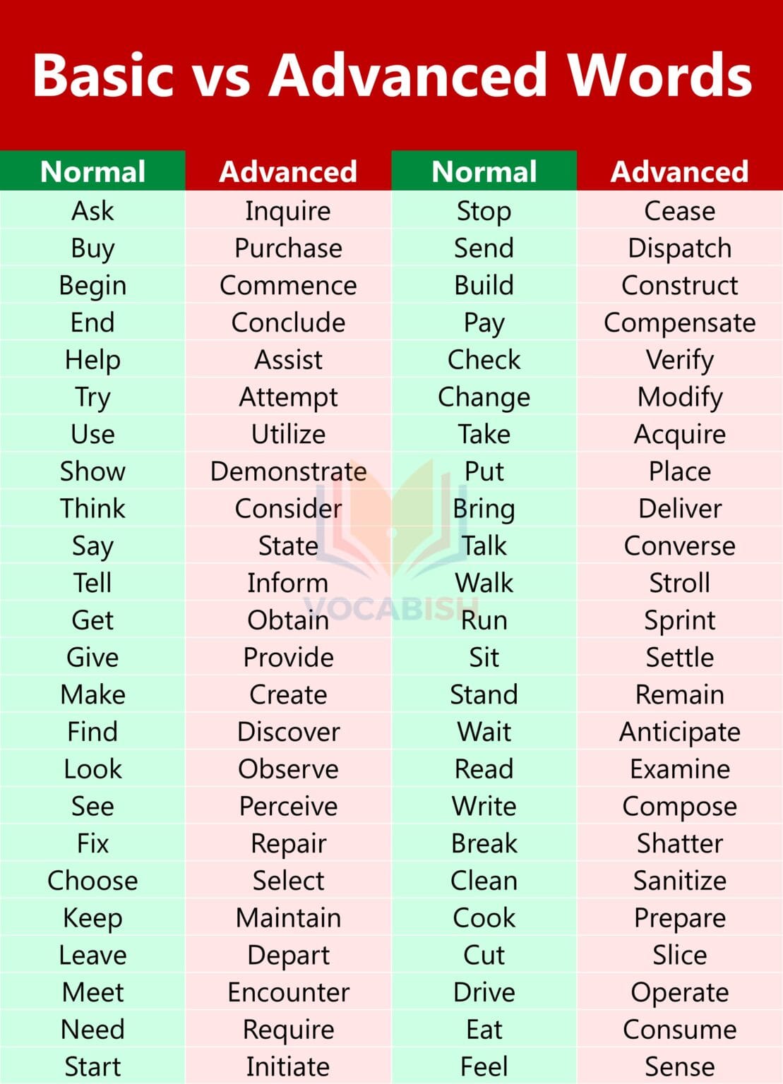 500 Daily Used Normal vs Advanced English Words | Vocabish