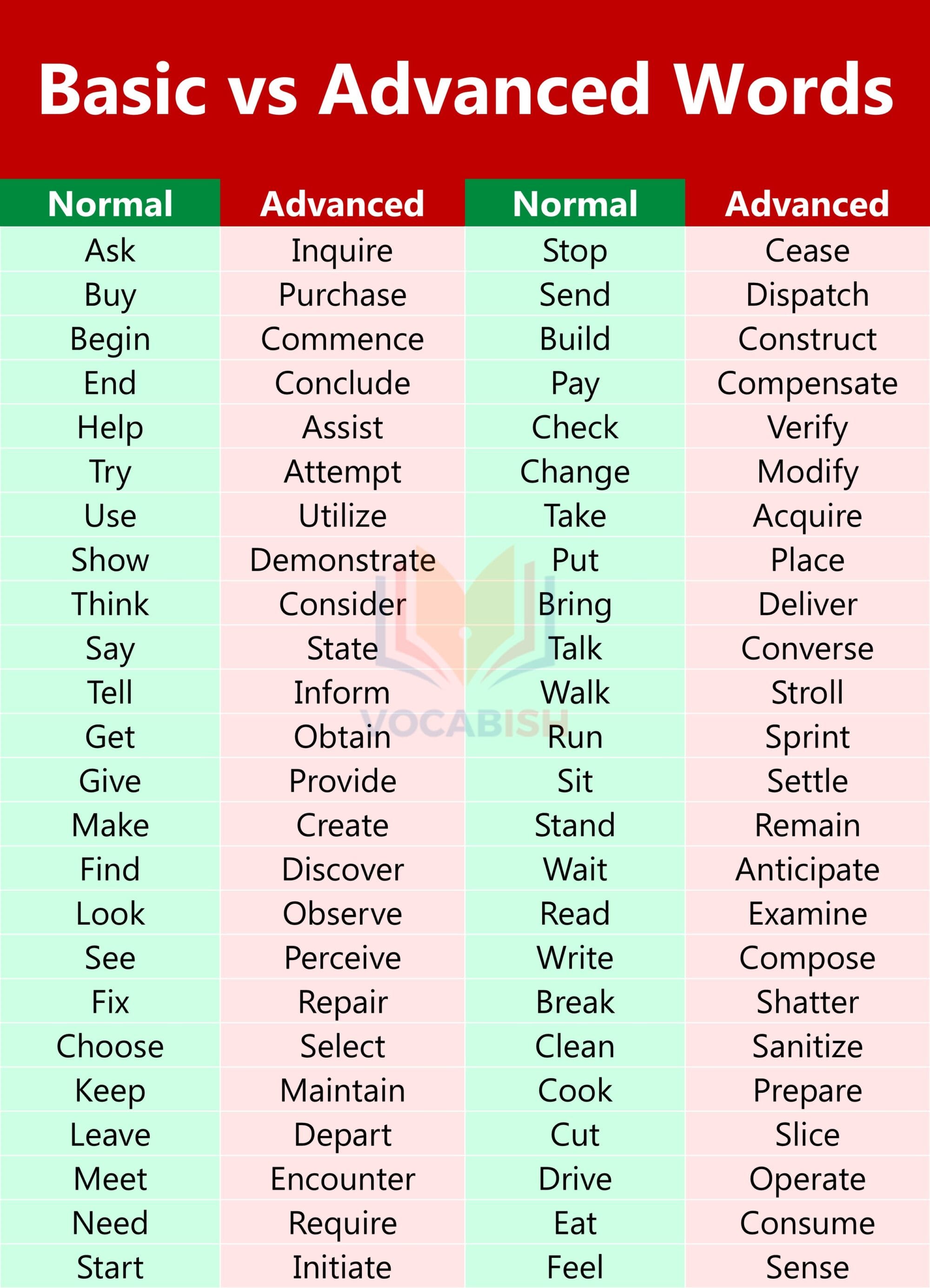 500 Daily Used Normal vs Advanced English Words | Vocabish