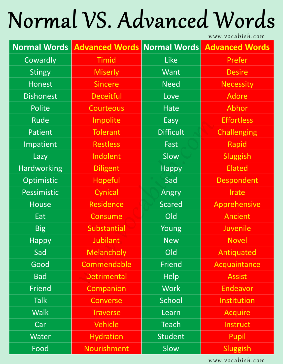 500 Daily Used Normal Vs. Advanced English Words | Vocabish