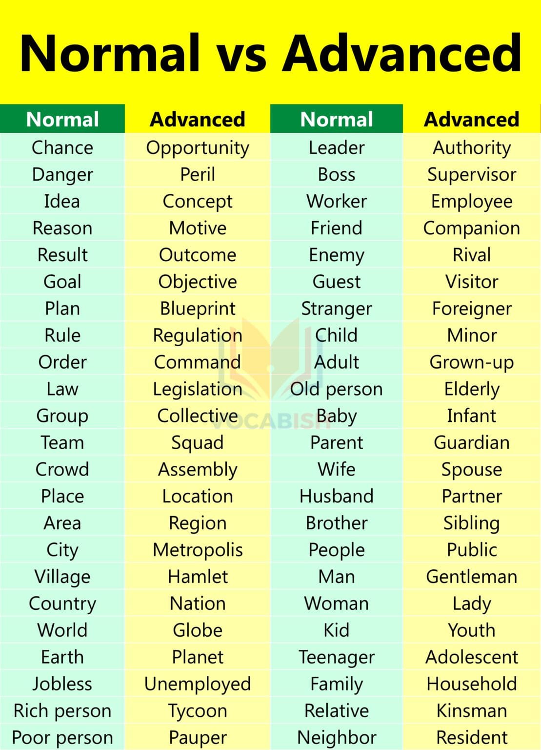 500 Daily Used Normal vs Advanced English Words | Vocabish