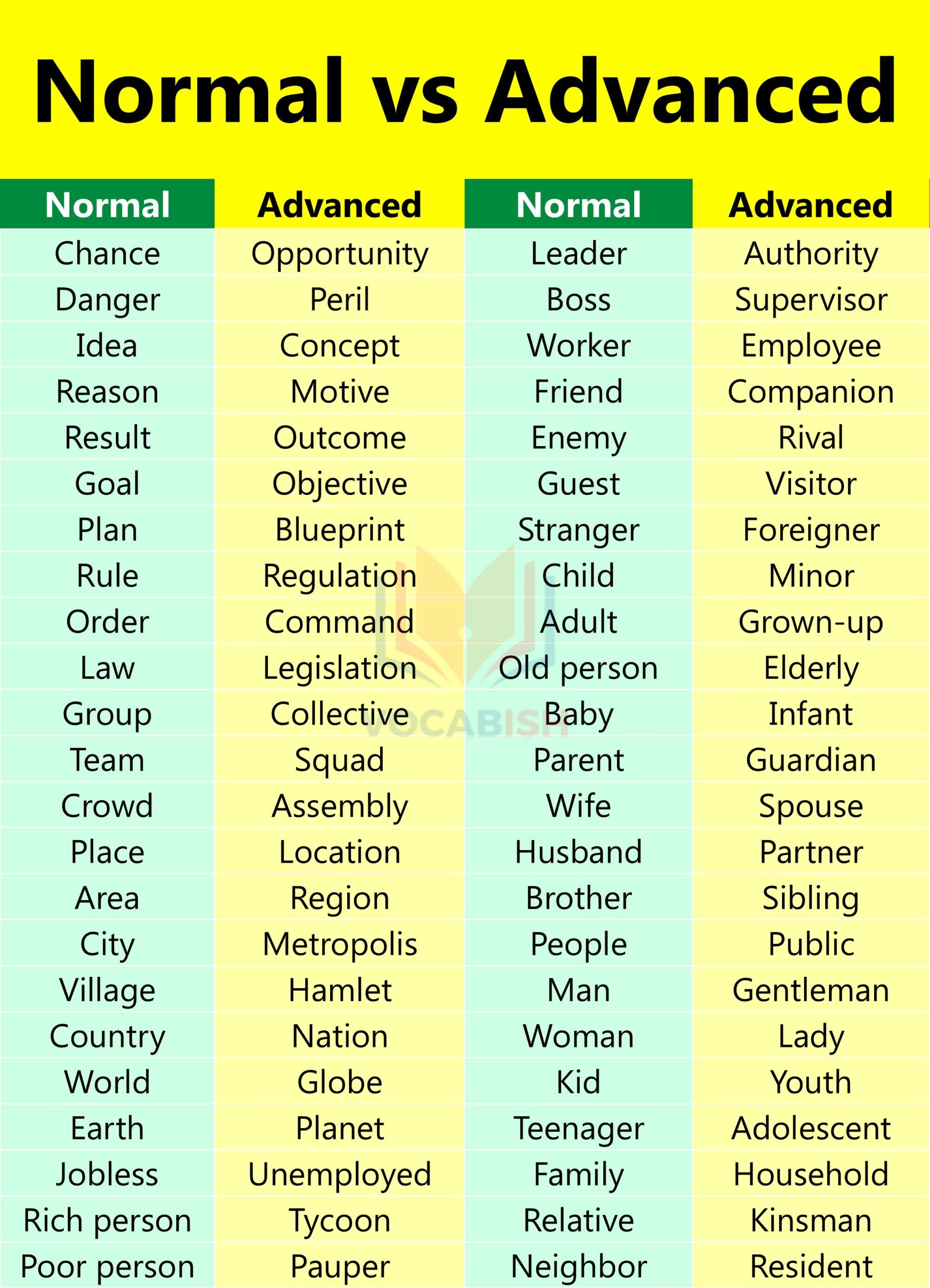 500 Daily Used Normal vs Advanced English Words | Vocabish