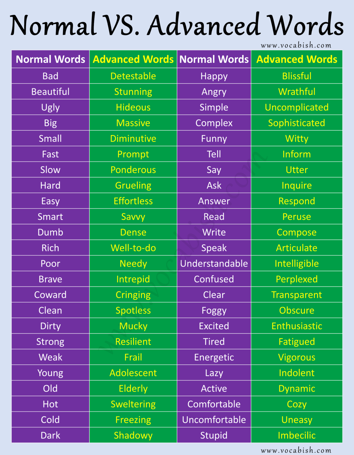 Daily Used Normal Vs. Advanced English Words with PDF | Vocabish