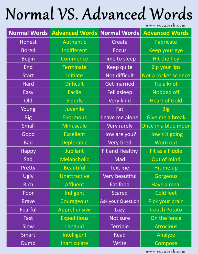 500 Daily Used Normal Vs. Advanced English Words | Vocabish
