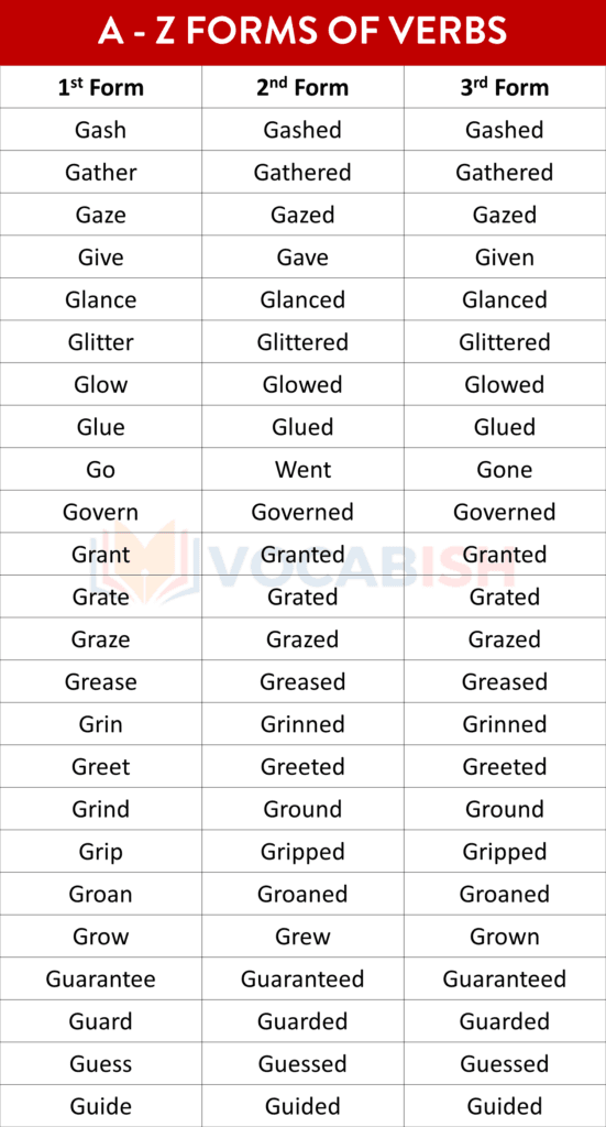 1000+ A-Z Forms of Verbs in English with Pictures | Vocabish