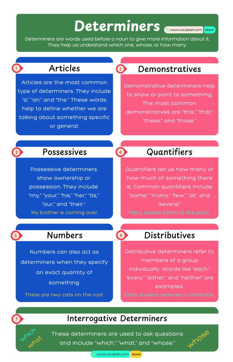 Determiners | Types of Determiners with Examples | Vocabish