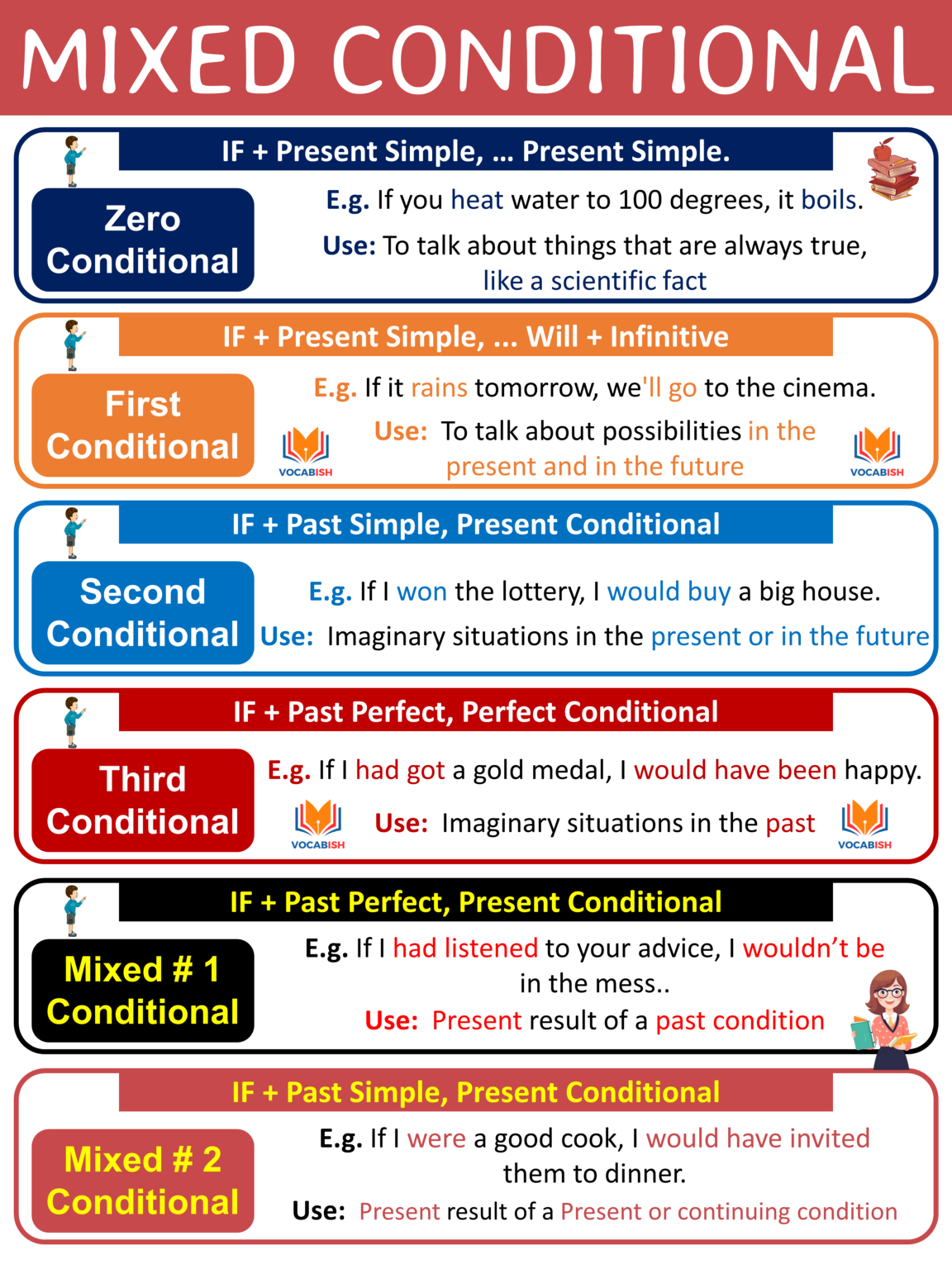 Mixed Conditional Sentences with Examples | Vocabish