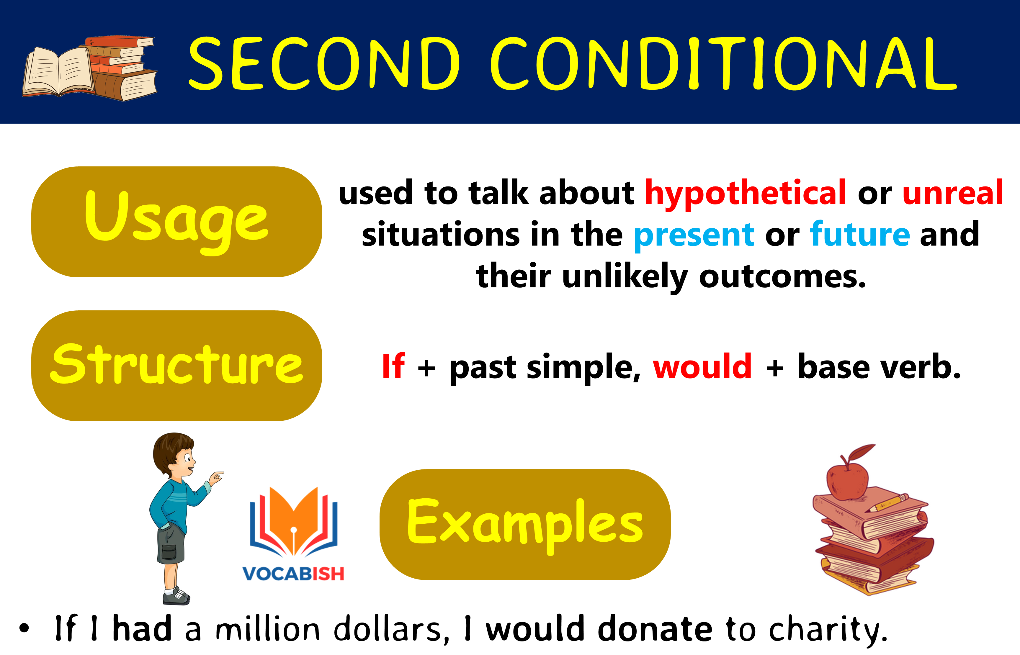 Second Conditional Sentences in English | Vocabish