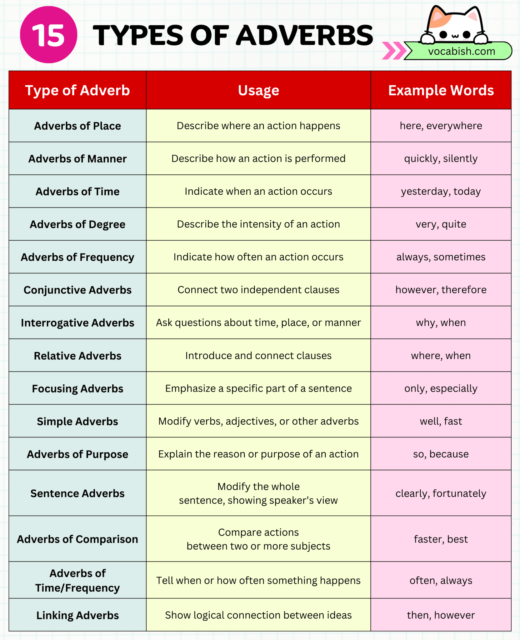 15 Types of Adverbs Used in the English Language | Vocabish