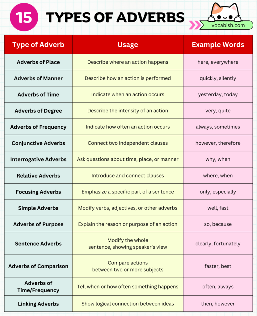 15 Types of Adverbs Used in the English Language | Vocabish