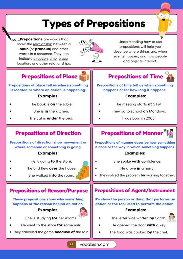 Prepositions in English | Types of Prepositions with Examples | Vocabish