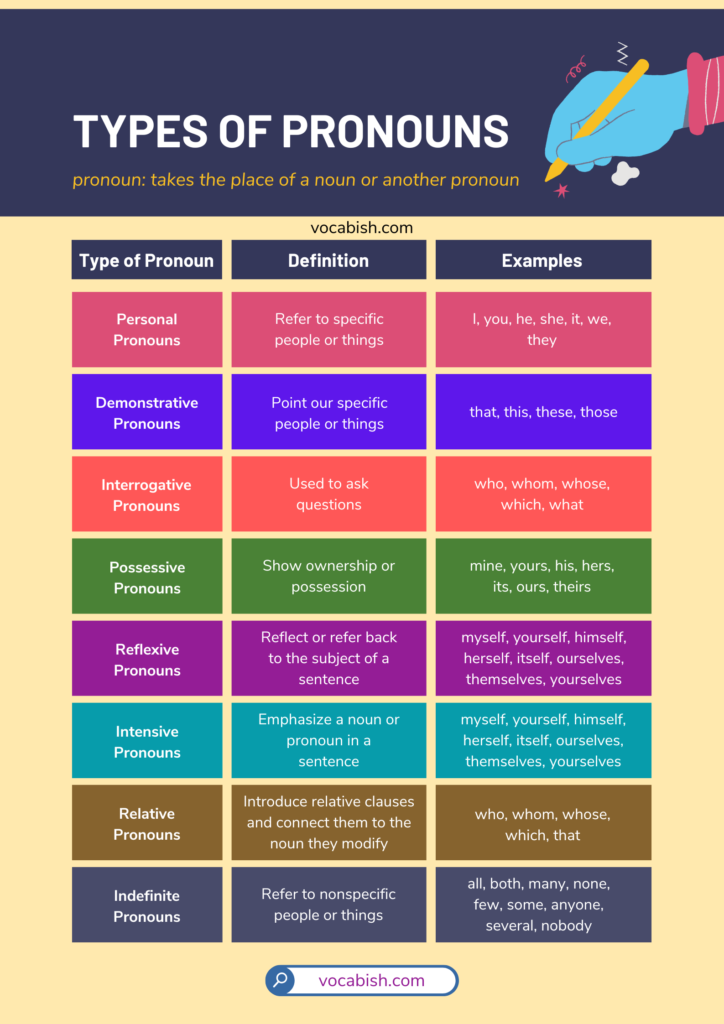Pronouns in English | Types of Pronouns with Examples | Vocabish