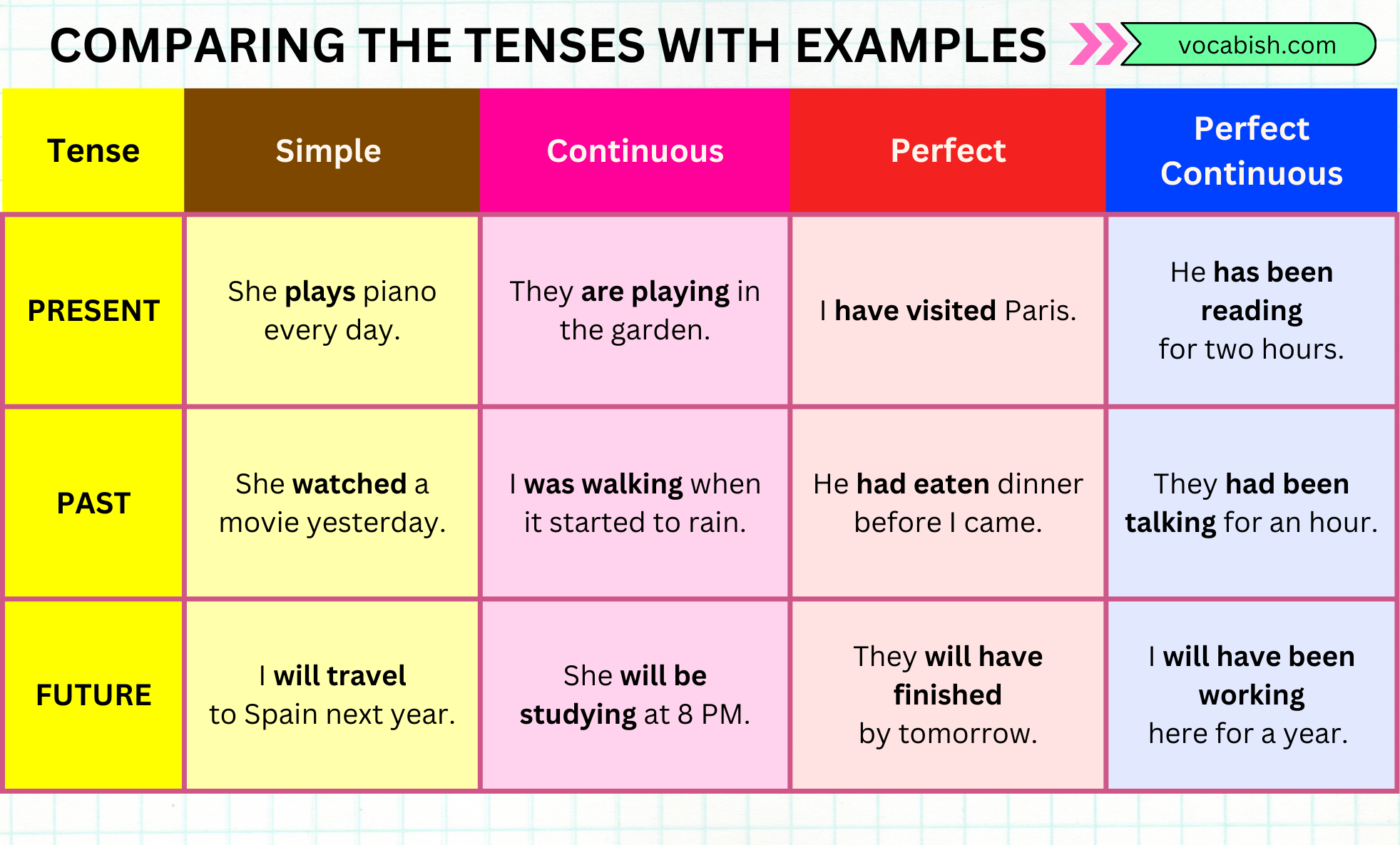 12 Types of Verb Tenses with Structures and Examples | Vocabish