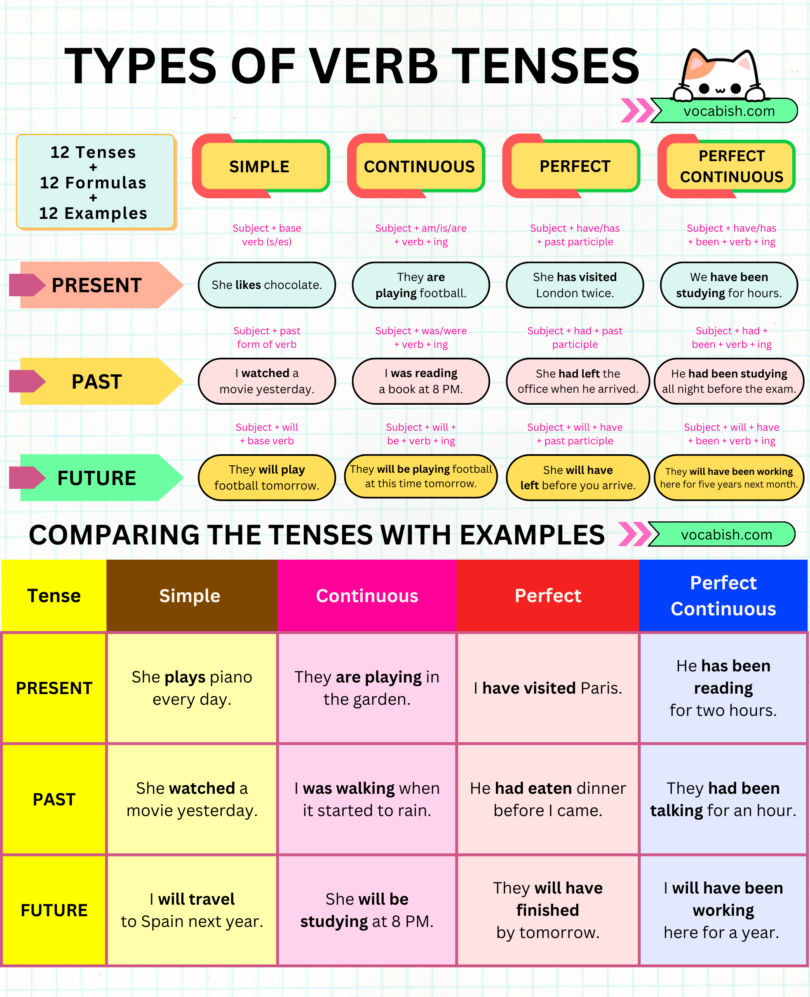 Verb Tenses Chart | 12 Types of Verb Tenses | Vocabish