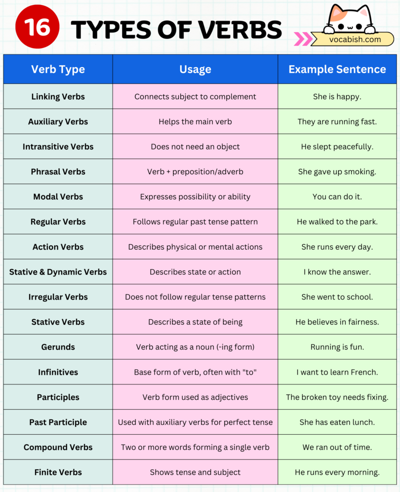 Verbs | 16 Types of Verbs in English with Examples | Vocabish