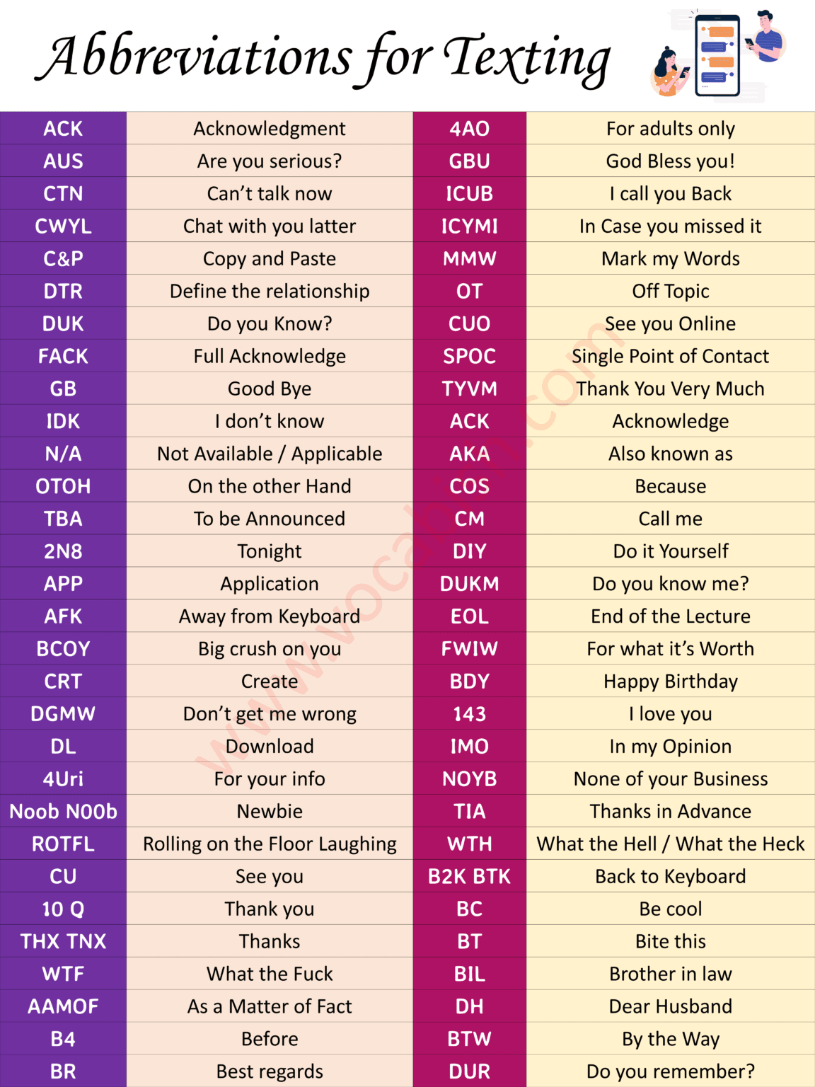 100 Abbreviations for Texting with Meanings | Vocabish