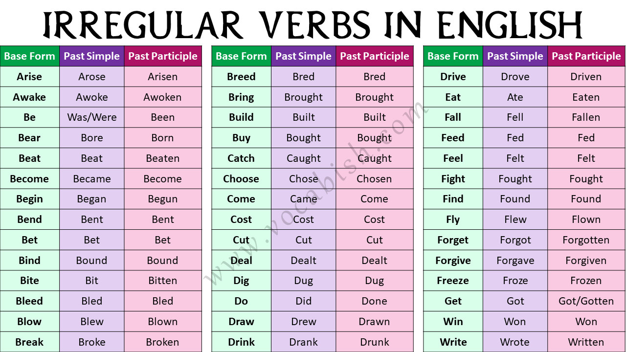 Unique Irregular Verbs List in English with Examples | Vocabish