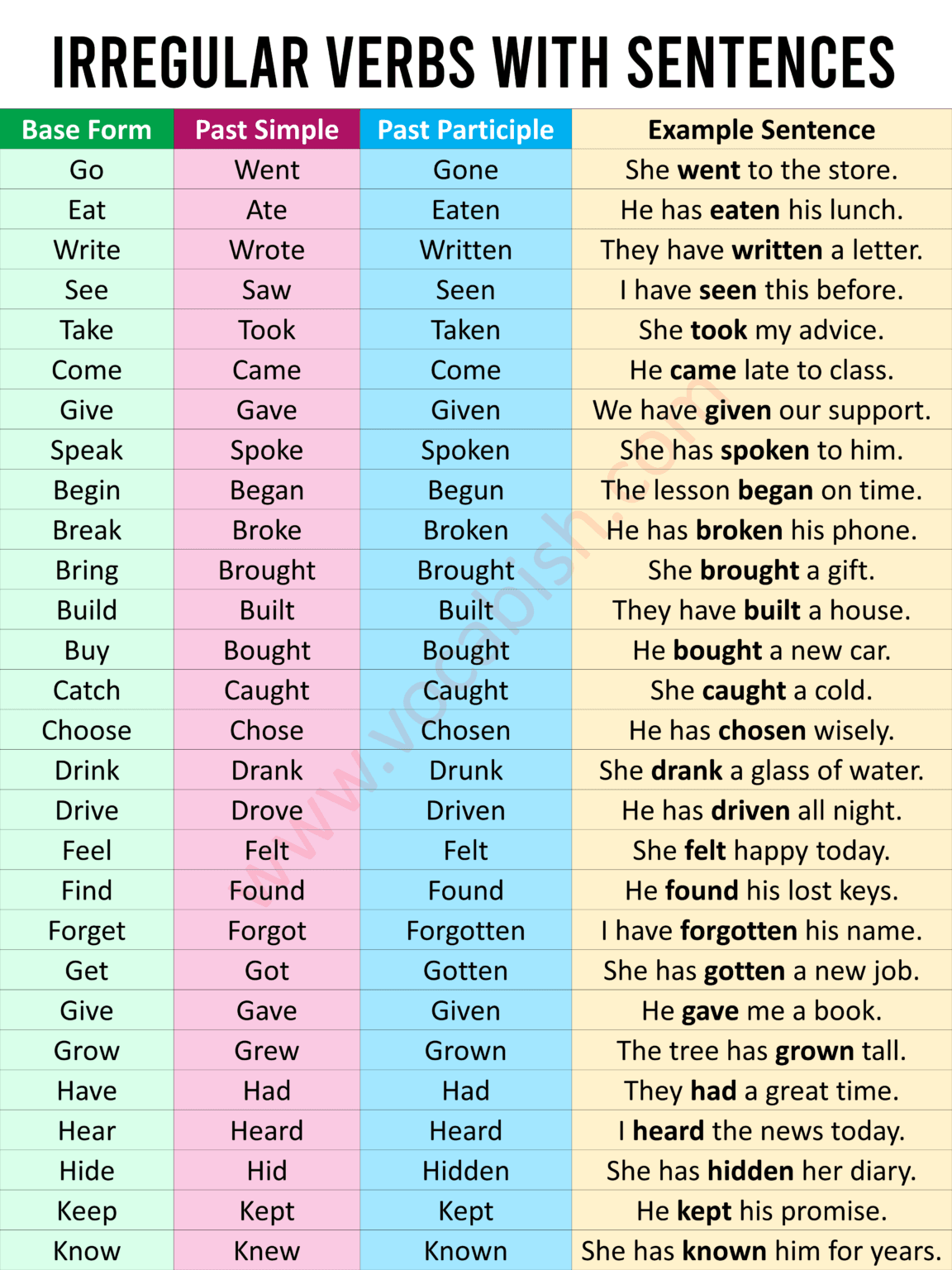 Unique Irregular Verbs List in English with Examples | Vocabish