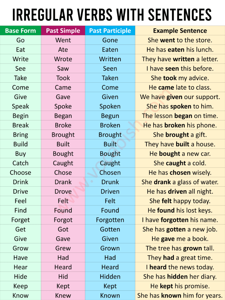 Unique Irregular Verbs List in English with Examples | Vocabish