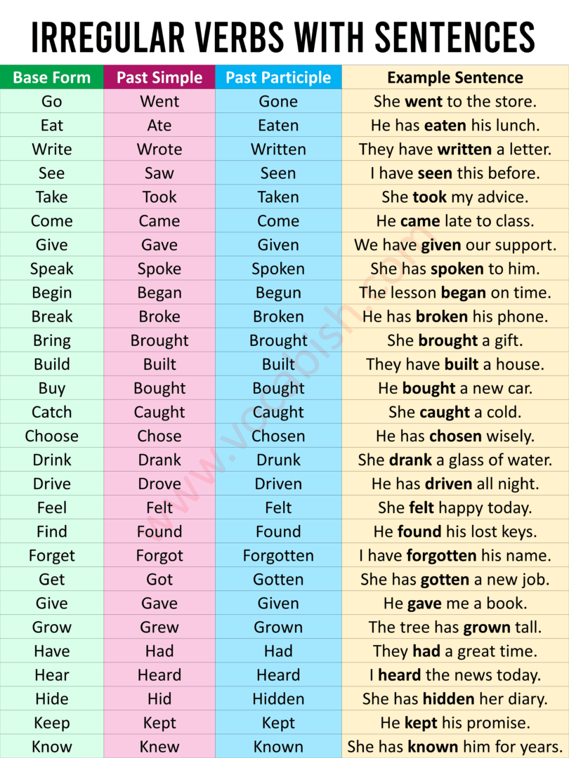 Unique Irregular Verbs List in English with Examples | Vocabish