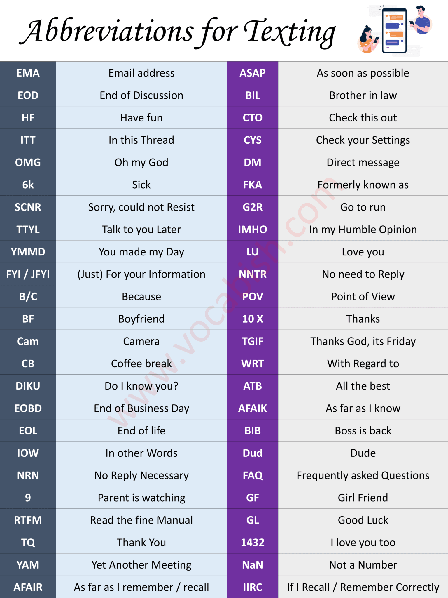 100 Abbreviations for Texting with Meanings | Vocabish