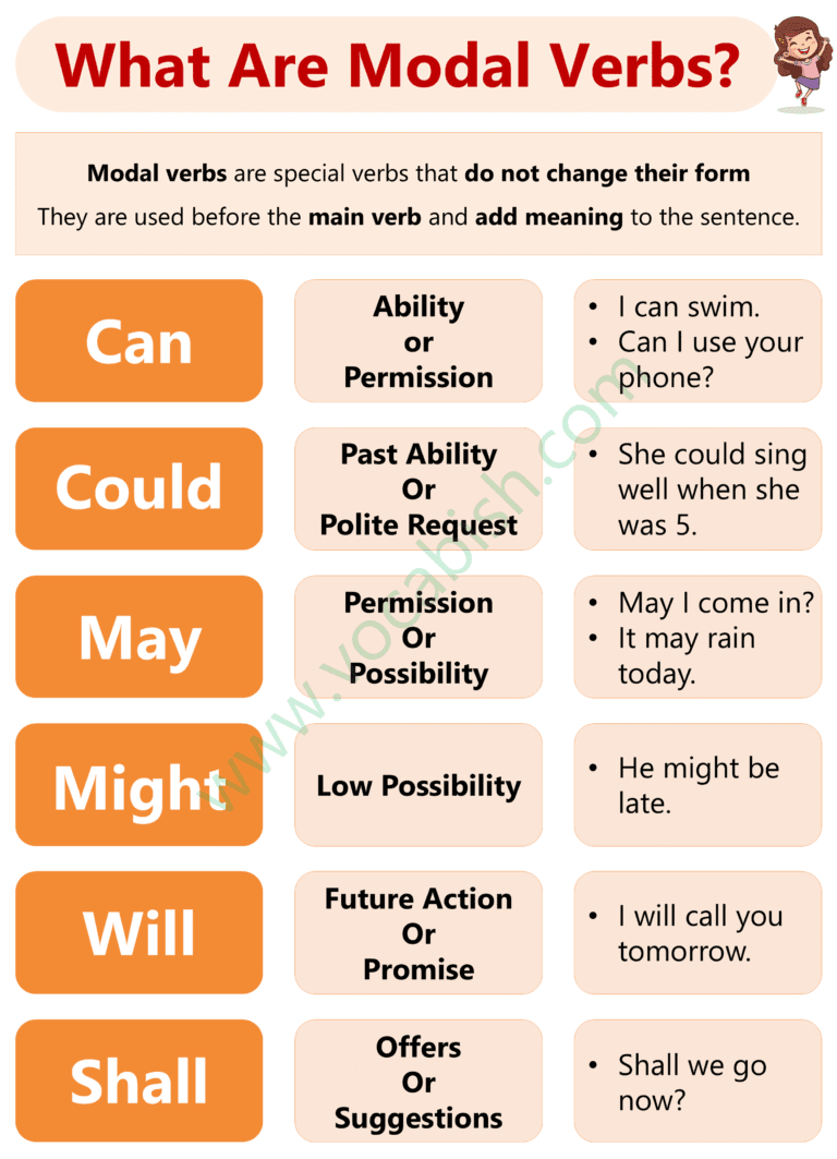 Modal Verbs Definition, Rules, and Examples | Vocabish