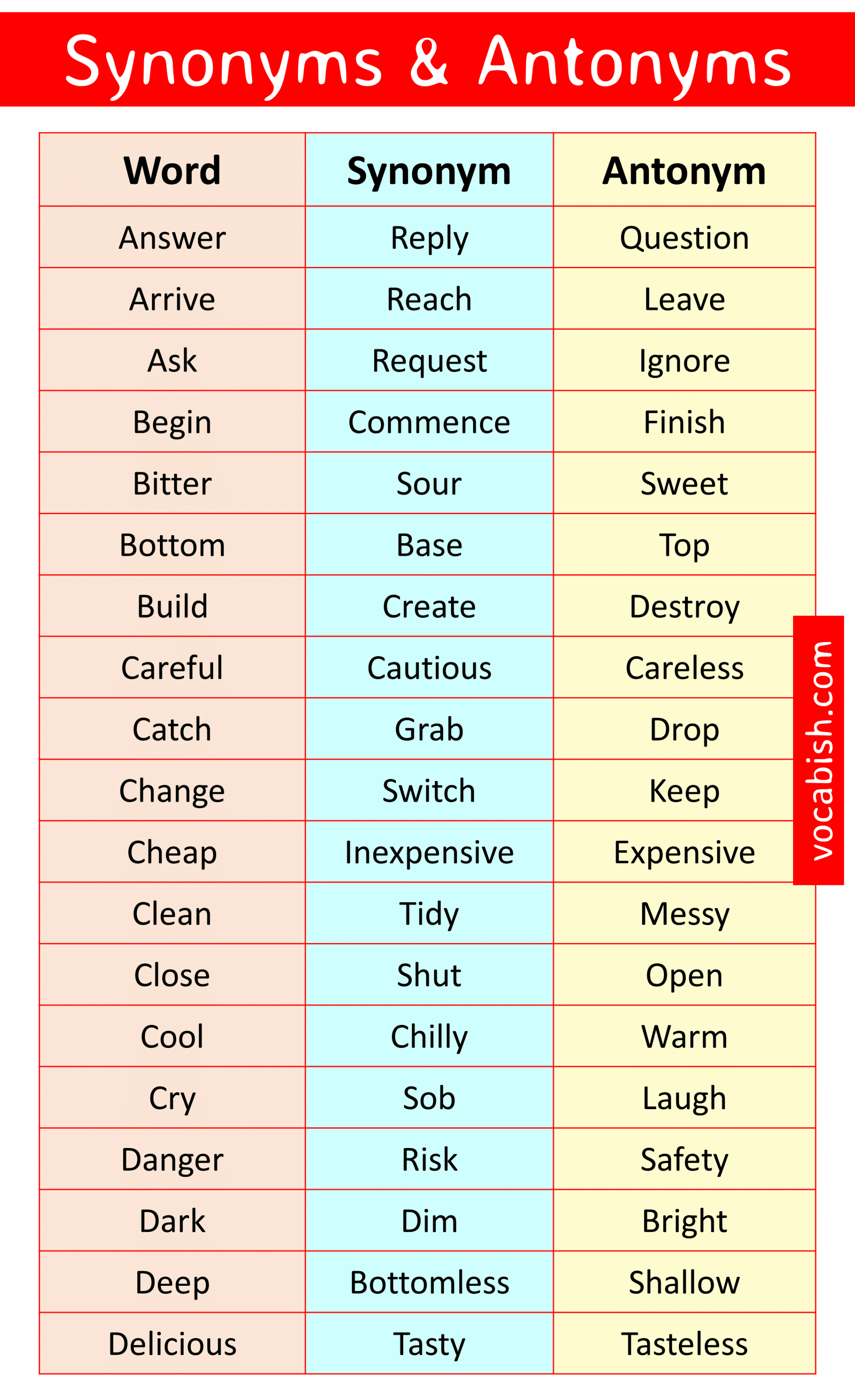 Easy Synonym and Antonym List PDF for Students | Vocabish