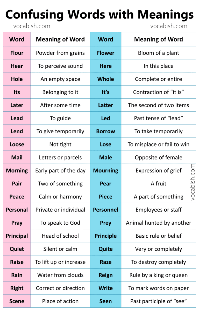 100 Commonly Confused Words with Meanings and Sentences | Vocabish