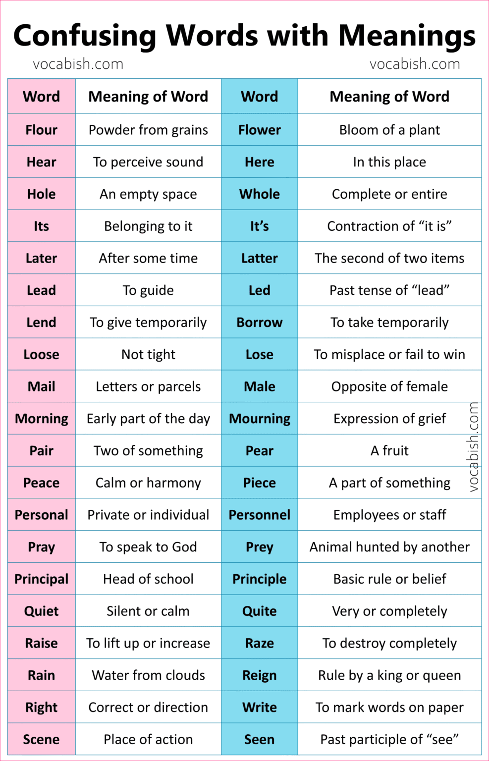 100 Commonly Confused Words with Meanings and Sentences | Vocabish