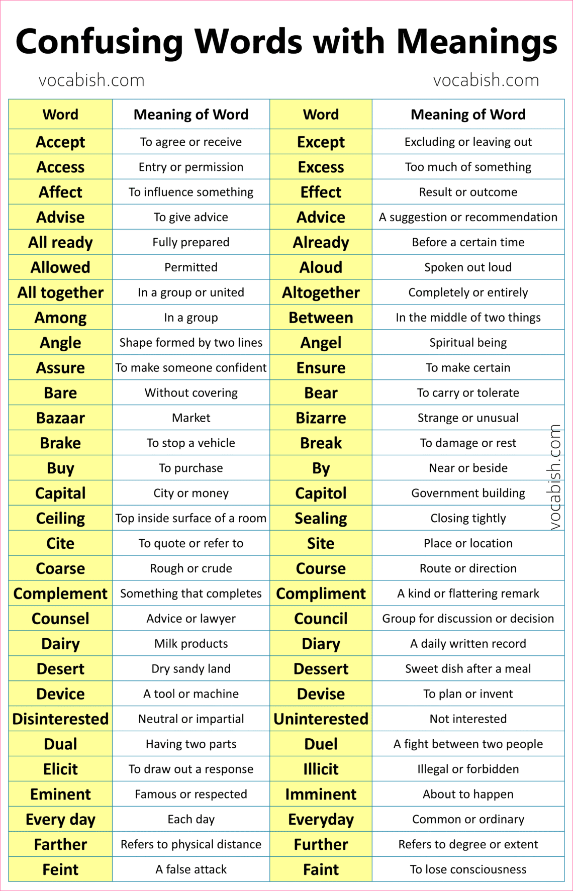 100 Commonly Confused Words with Meanings and Sentences | Vocabish