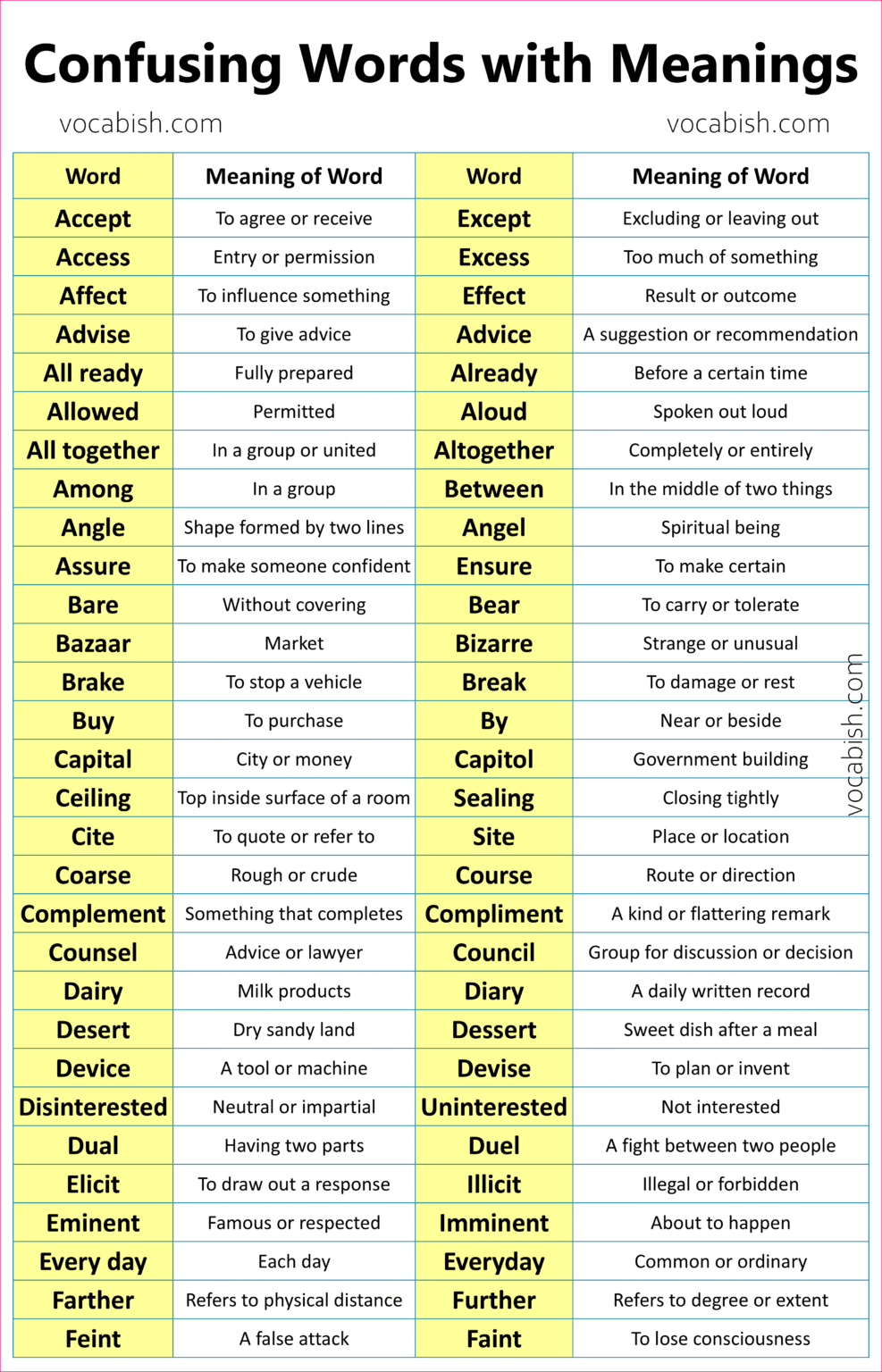 100 Commonly Confused Words with Meanings and Sentences | Vocabish