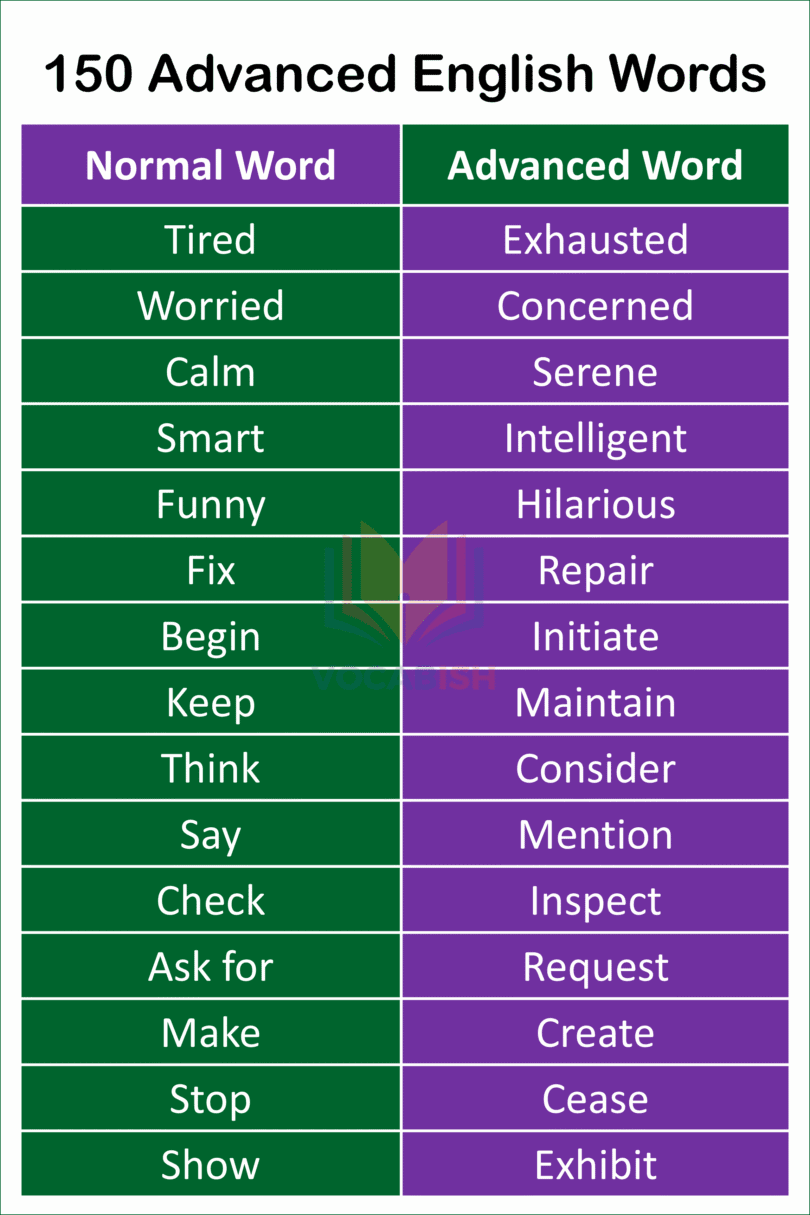 150 Normal vs Advanced English Words and Sentences | Vocabish