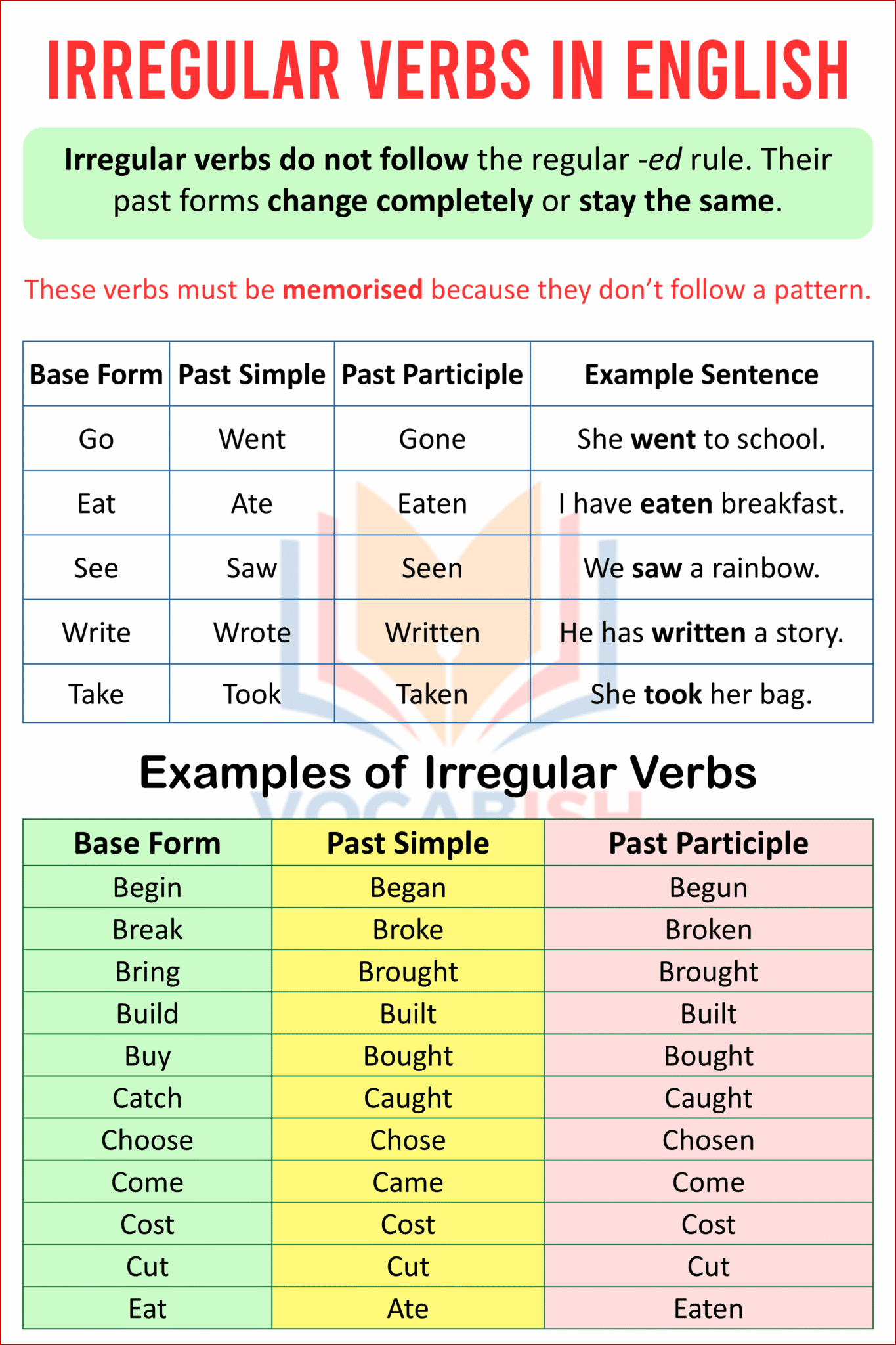 Regular and Irregular Verbs: Definitions, Uses, and Examples | Vocabish