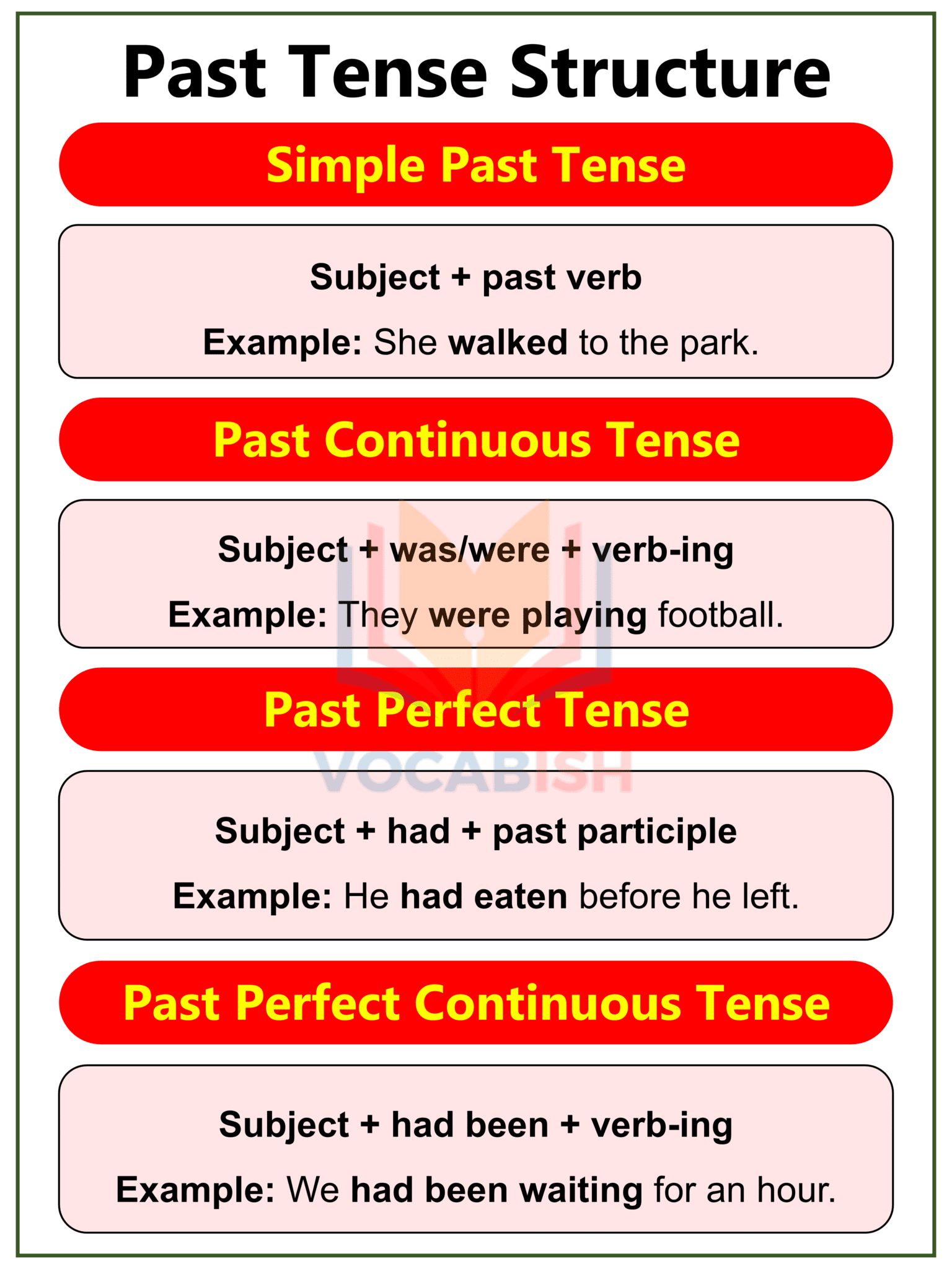 Tense Structure: Present, Past, and Future Tenses | Vocabish