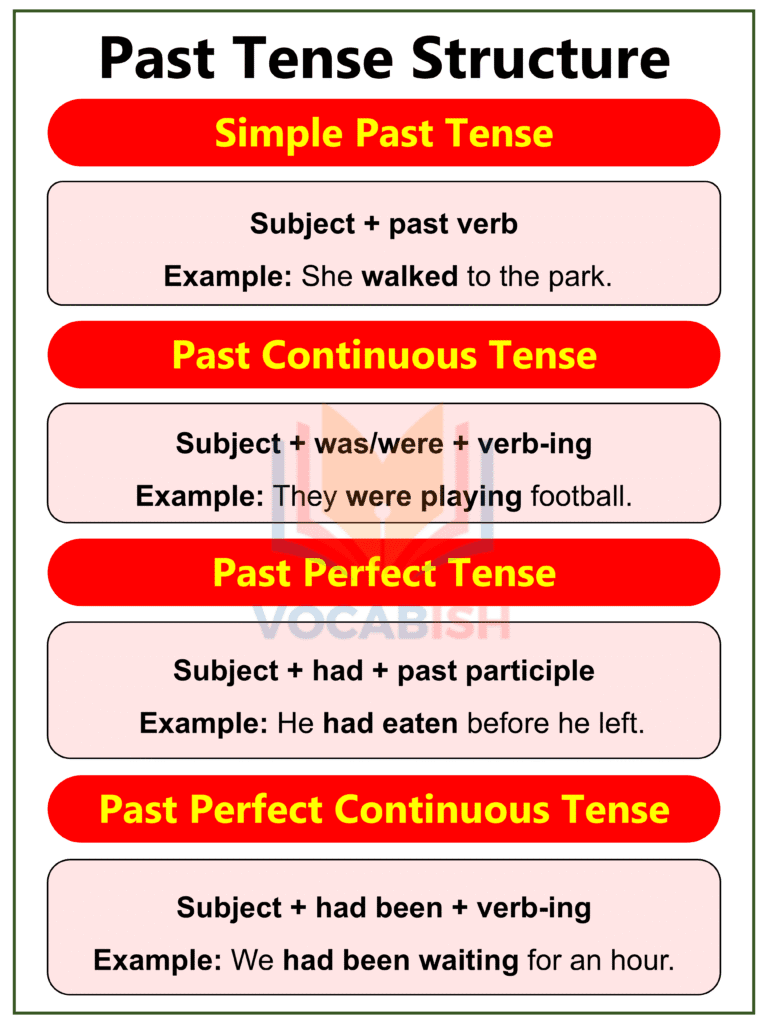Tense Structure: Present, Past, and Future Tenses | Vocabish