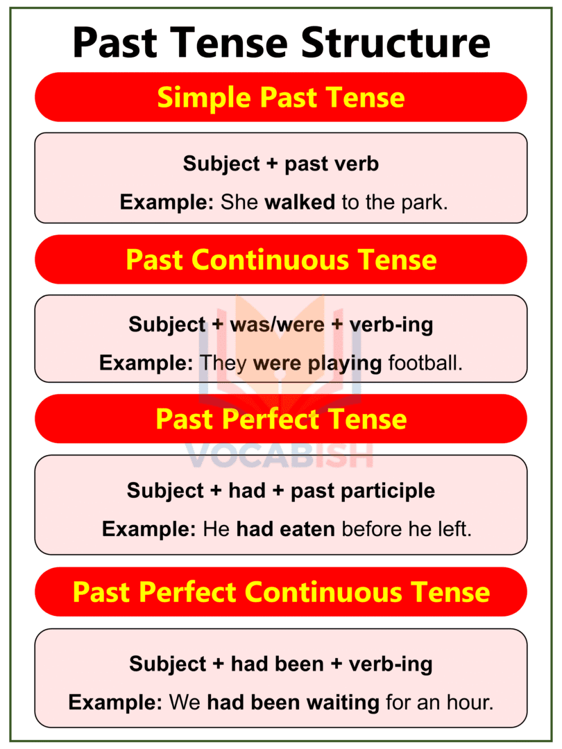 Tense Structure: Present, Past, and Future Tenses | Vocabish