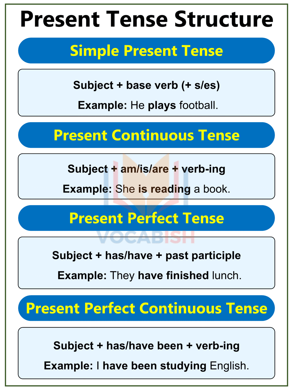 Tense Structure: Present, Past, and Future Tenses | Vocabish