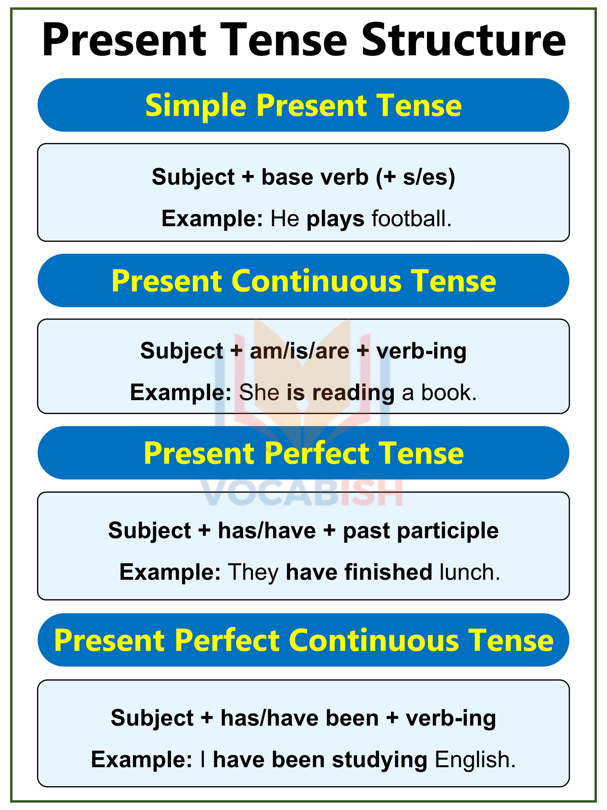 Tense Structure: Present, Past, and Future Tenses | Vocabish