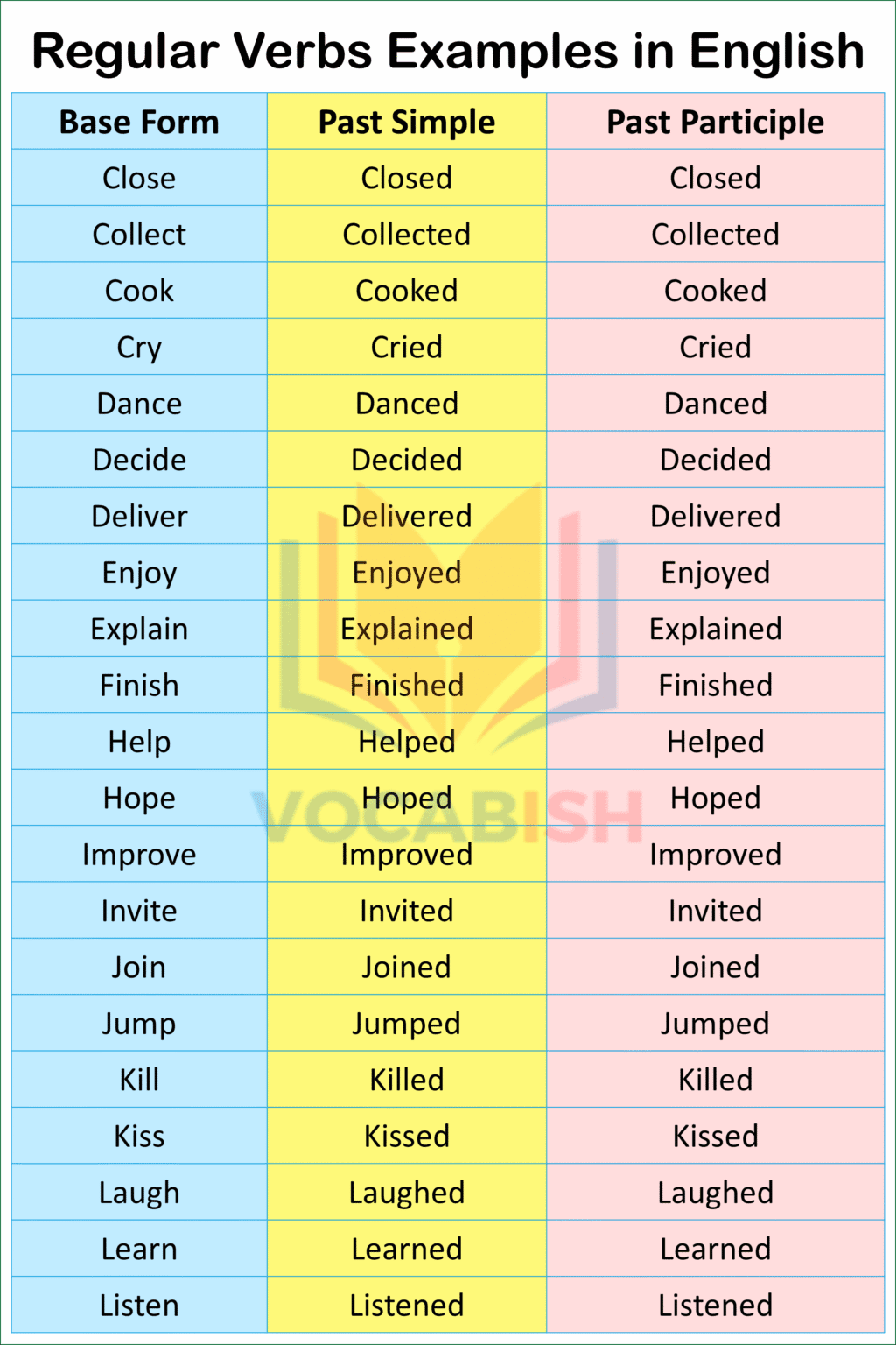 Regular and Irregular Verbs in English with Examples | Vocabish