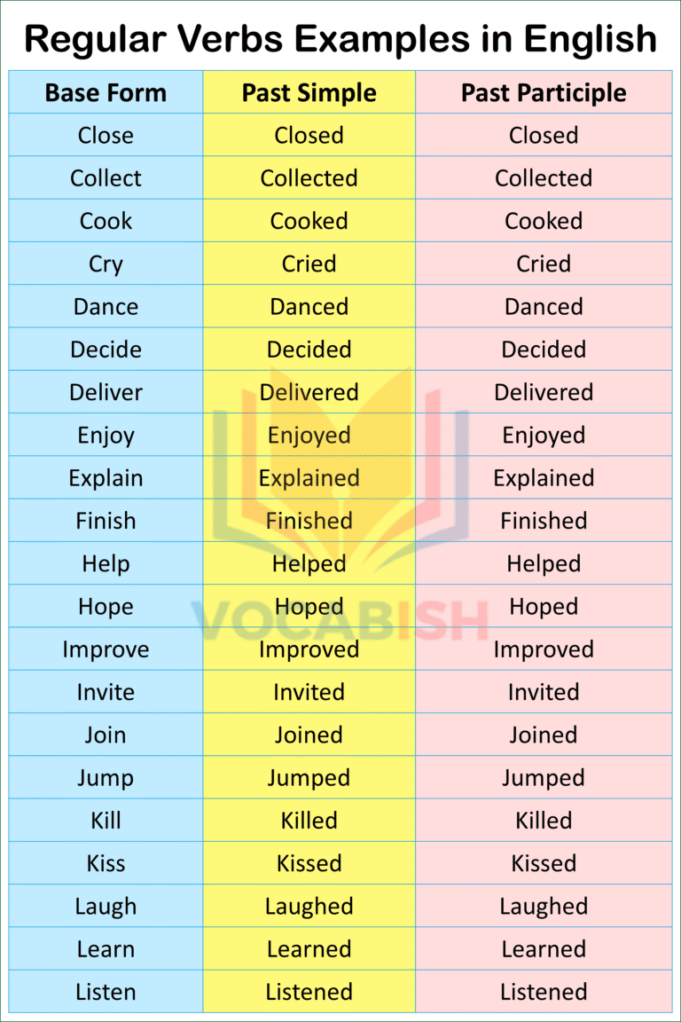 Regular and Irregular Verbs in English with Examples | Vocabish