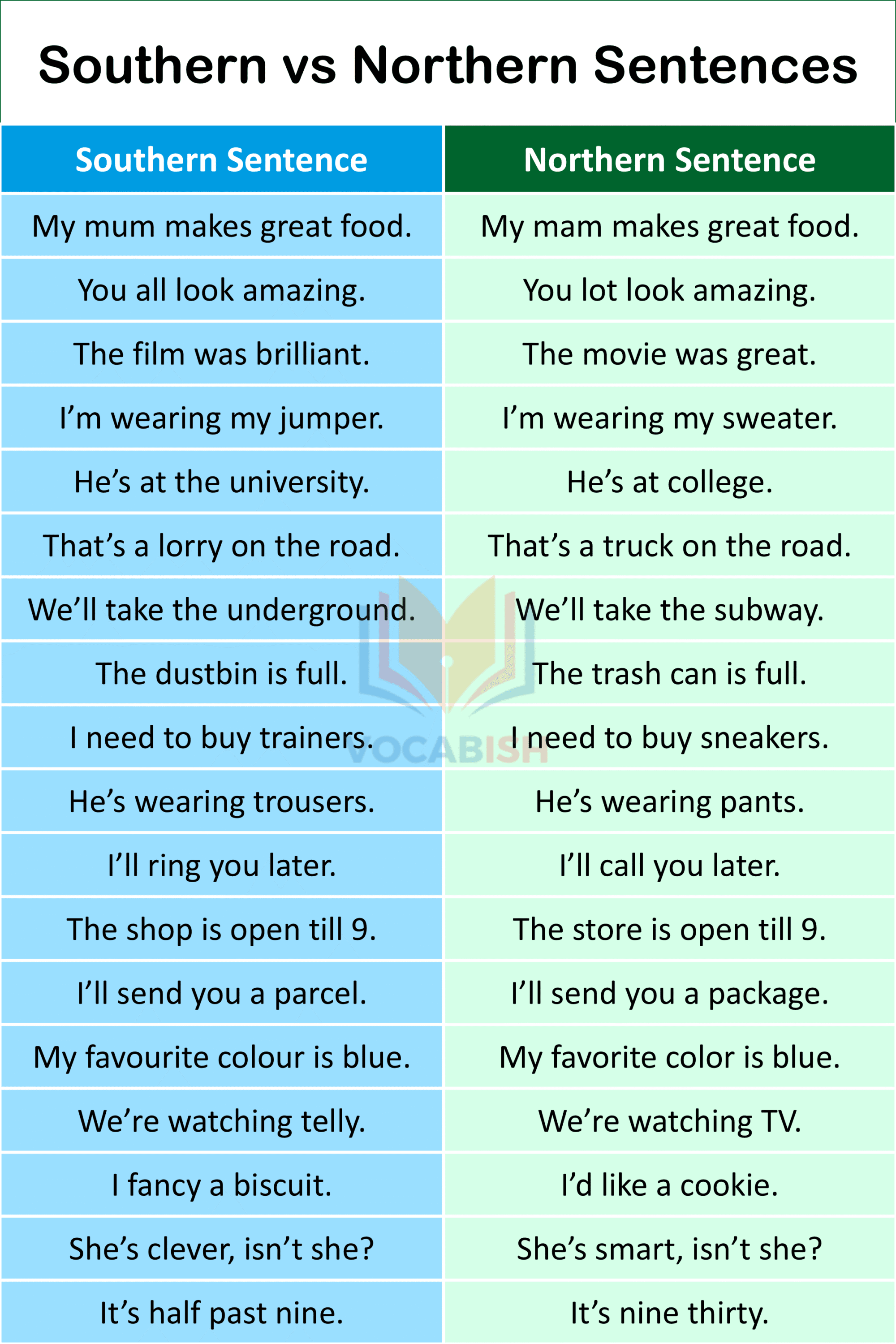 50 Sothern vs Northern Sentences for Daily Use | Vocabish