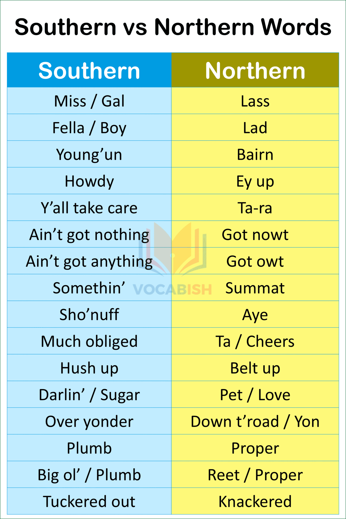 Southern Words vs Northern Words: List and Examples | Vocabish