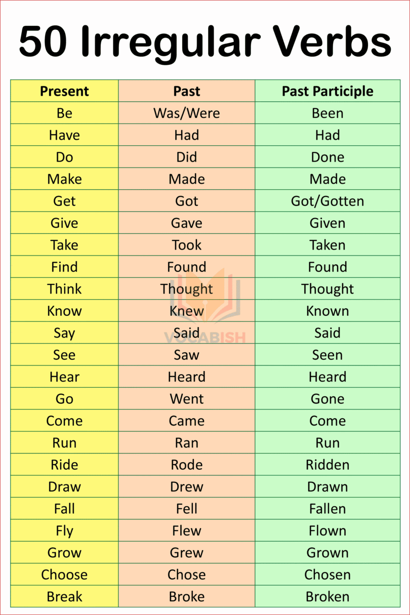 50 Irregular Verbs | Present, Past, and Past Participle | Vocabish