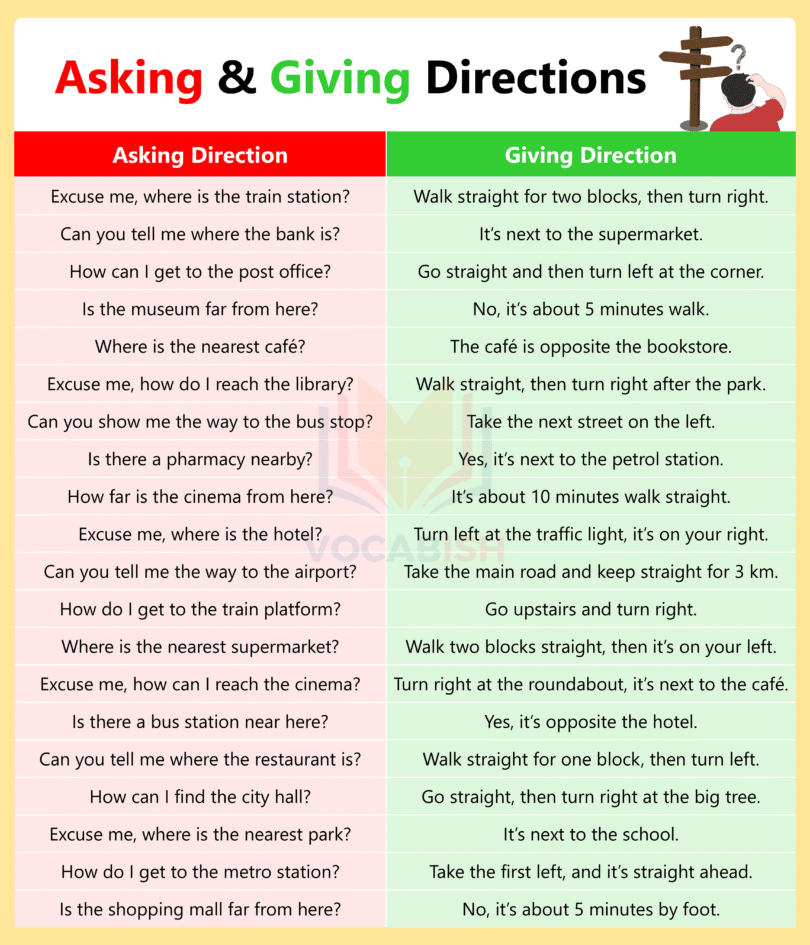 Asking and Giving Directions in English with Examples | Vocabish