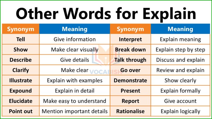 Synonyms for Explain with Meanings in English | Vocabish