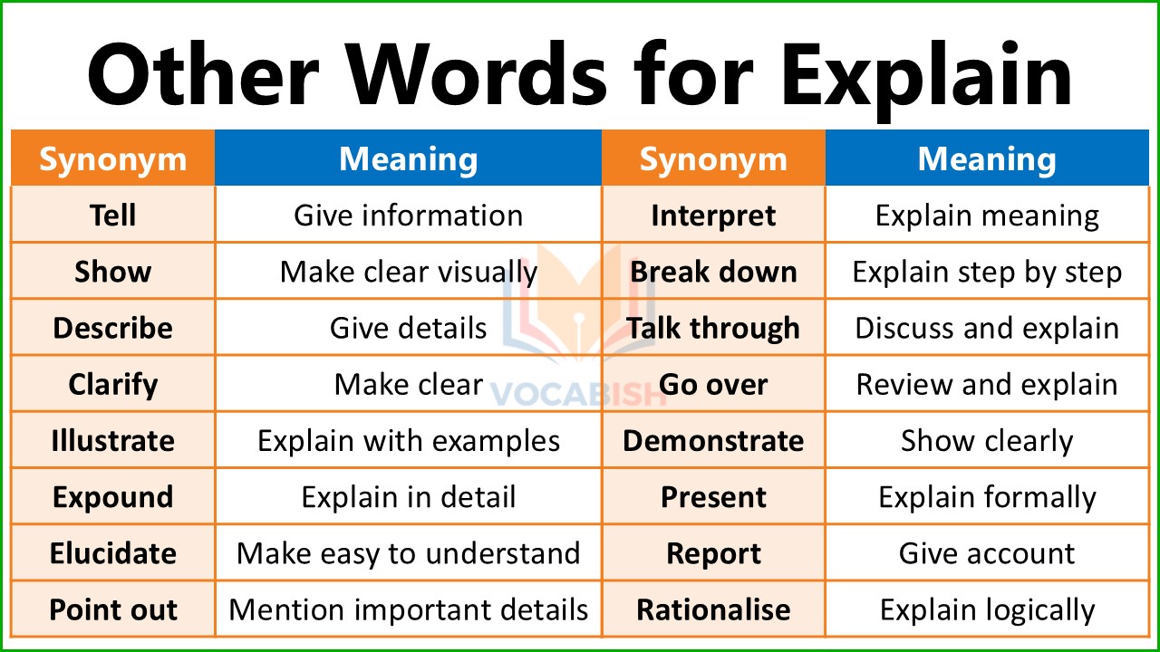 Synonyms for Explain with Meanings in English | Vocabish