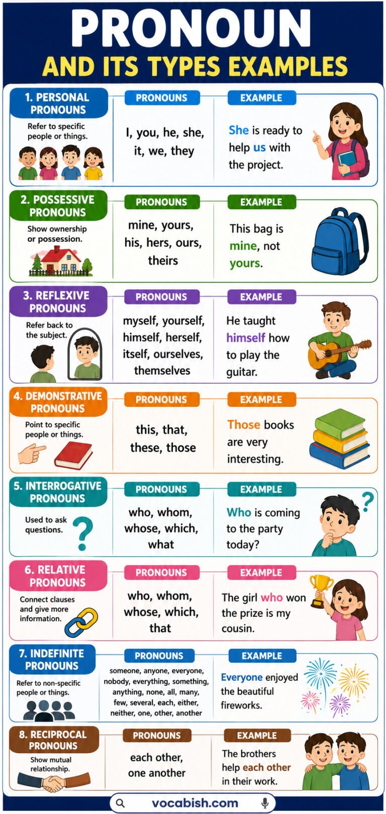 A to Z List of Pronouns in English with Examples | Vocabish
